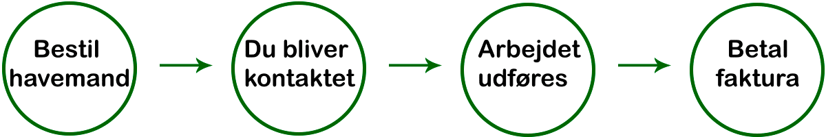 Havemand & Haveservice i Odense | Skarpe Priser